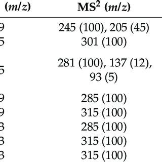 Phenolic Compounds Characterized By HPLC DAD ESI MS In The Different Download Scientific
