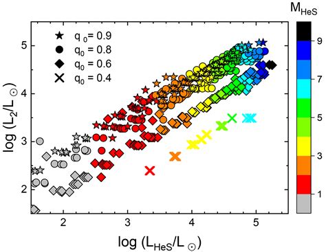 Elusive Hot Stripped Helium Stars In The Galaxy I Evolutionary Stellar Models In The Gap