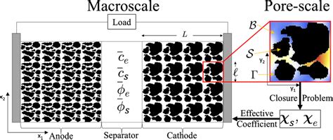 Schematic Representation Of The Homogenization Model And Closure Download Scientific Diagram