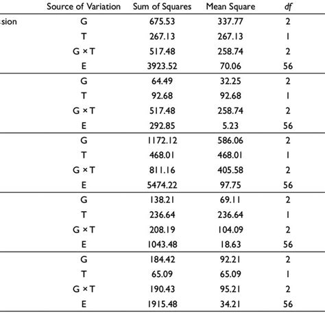 Anova Results Regarding Depression Anxiety And Ptsd Download