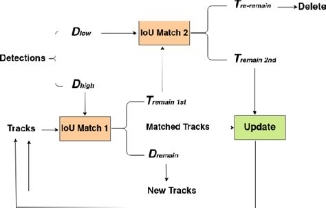 Figure 3 From Multi Task Deep Learning Vehicle Detection And Tracking Based On Aerial Views From