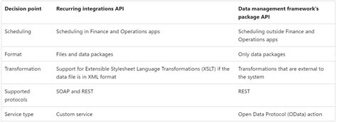 Data Export Via Power Automate And Data Management Package Api In D365finops Dynamics Vision 365
