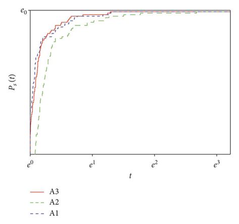 Performance Measure Based On The Number Of Iterations Download
