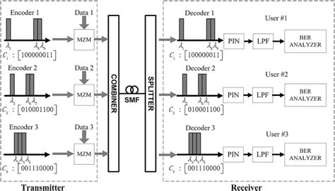 schematic diagram of sac ocdma system for cw dw md code download