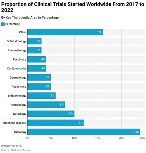 Clinical Trials Statistics And Facts 2026