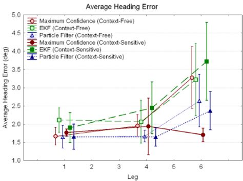 Average Heading Error Download Scientific Diagram
