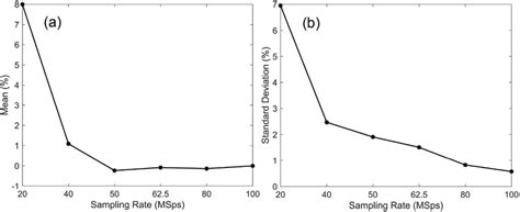 The Relative Error Information Of Integral Area Algorithm Under