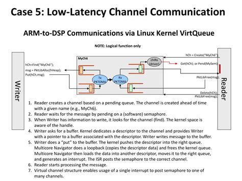Ppt Emphasis On Arm Dsp Communication Powerpoint Presentation Free Download Id1575888