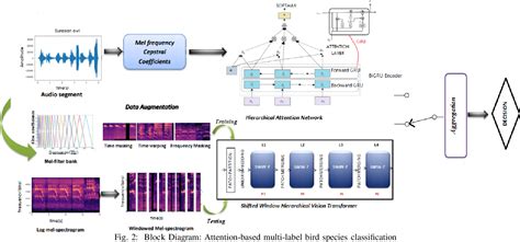 Figure 2 From Multi Label Bird Species Classification Using Hierarchical Attention Framework
