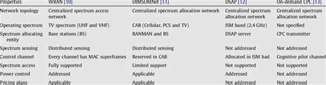 Comparison Of Centralized MAC Protocols Based On The Network Topology Download Scientific Diagram