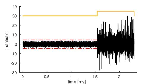 T Statistic For Reducecomparisons After 10000 Collected Traces For A