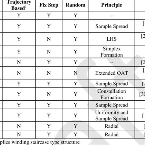 Summary Of Sampling Strategies For The Method Of Elementary Effects Ee