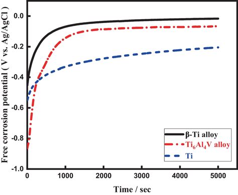 Open Circuit Potential Behavior As A Function Of Time Of β Ti Alloy