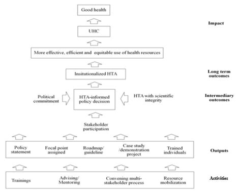 Conceptual Framework Of HTA Development Download Scientific Diagram