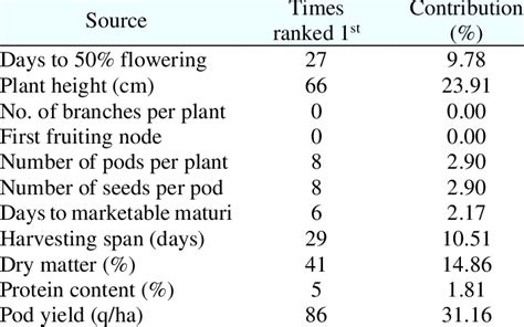 Contribution Of Characters Towards Genetic Divergence Download