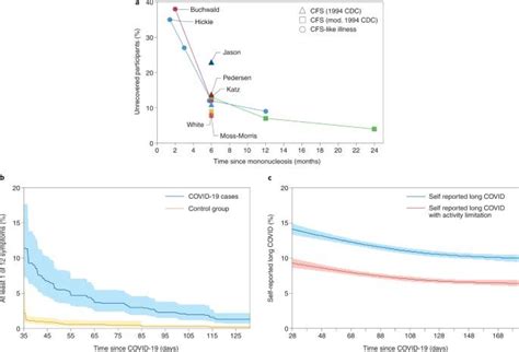 Possible Cholinergic Dysfunction And Effective Treatment R Lyme