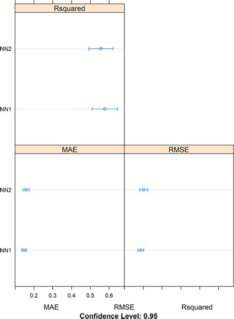 Visual Comparison Of The Modelling Results Evaluation Metrics R2CV Download Scientific