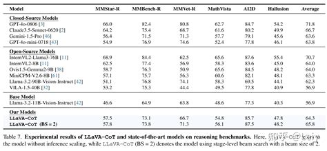 LLaVA CoT Let Vision Language Models Reason Step by Step 知乎