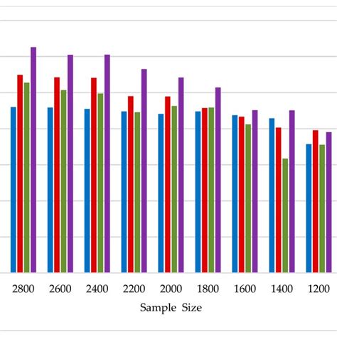 Mean Auc Values For Different Methods With Varying Sample Sizes Download Scientific Diagram