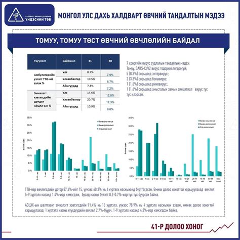ХӨСҮТ Томуу томуу төст өвчин улсын хэмжээнд идэвхжлийн түвшинд байна