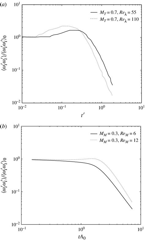 Effect Of Reynolds Number On The Evolution Of Solenoidal Dissipation Download Scientific