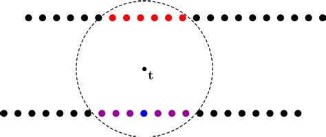 Figure 1 From Solving The Closest Vector Problem In 2n Time The Discrete Gaussian Strikes