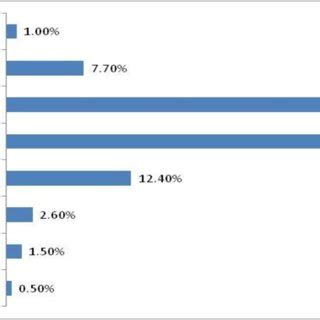 Bar Chart Showing The Profile Of Online Customers Regarding Their Sex Download Scientific Diagram