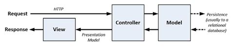 What Is MVC And Understanding The MVC Pattern In Angular