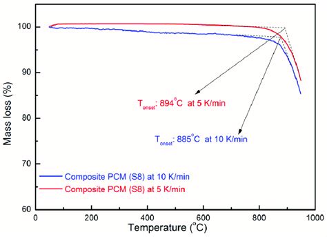 Tg Curve Of The Composite Pcm Download Scientific Diagram