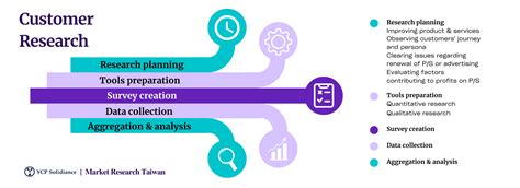 Customer Research Consulting In Taiwan Services