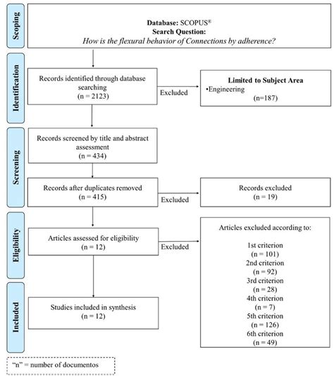 Flowchart Of The Systematic Review Process Prisma Flow Diagram Download Scientific Diagram