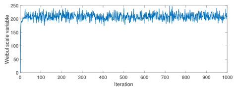 The Estimated Weibull Scale Parameter A True Value Equals 2256758 Download Scientific