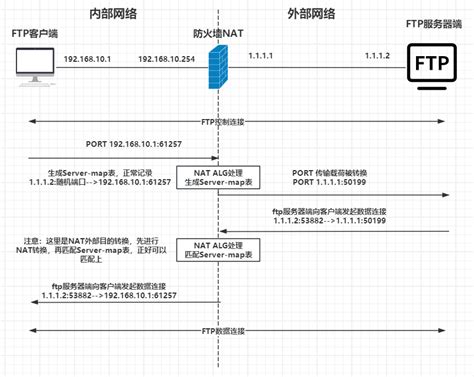 FTP主动模式和被动模式 NAT对FTP的影响 NAT ALG 向往自由的独行者 博客园