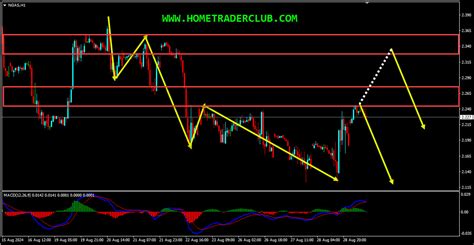 Natural Gas Short Term Forecast And Technical Analysis