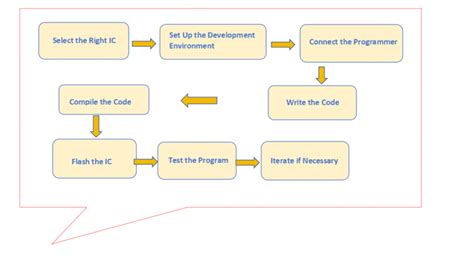 Ic Programming In Pcb Assembly A Beginner S Guide To Understanding And Getting Started