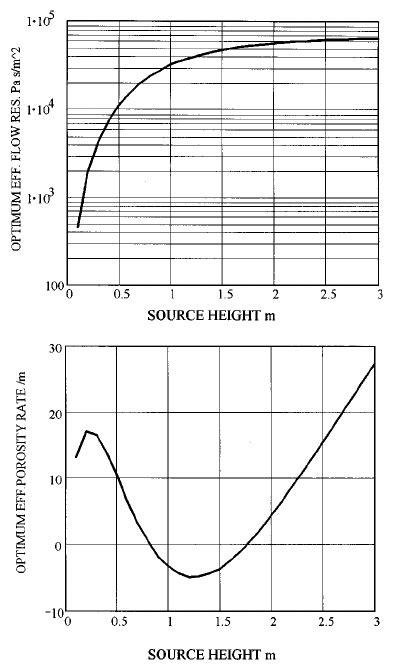 Variation Of Predicted Optimum Variable Porosity Or Thin Layer