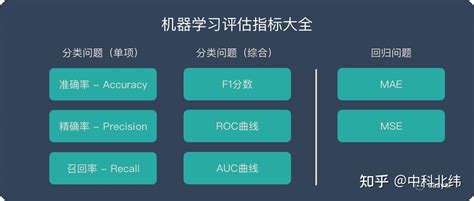 一文看懂分类模型的评估指标：准确率、精准率、召回率、f1、roc曲线、auc曲线 知乎
