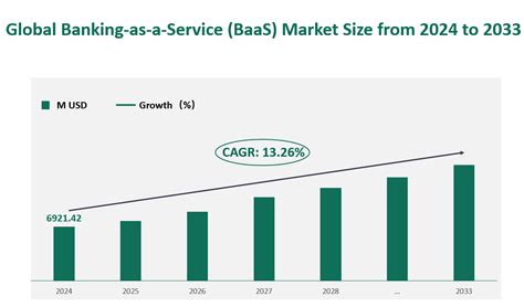 Banking As A Service Baas Market Size Growth Share 2033