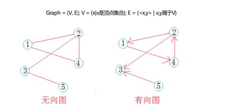 图—并查集（解决朋友圈问题）并查集代码 绘制朋友圈三个不连通图判断两个节点是否存在朋友关系 Csdn博客