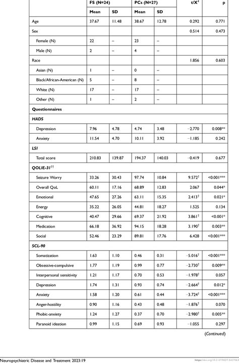 Demographic Information And Questionnaire Data For The Final Sample Download Scientific Diagram