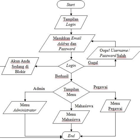 Login Process Flowchart Download Scientific Diagram