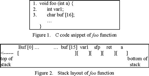 Figure 2 From Classification Of Buffer Overflow Vulnerability Monitors