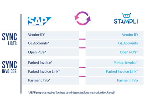 Automate Accounts Payable Ap Automation For Sap Erp