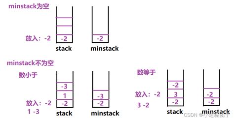 java——最小栈 java 最小栈 csdn博客