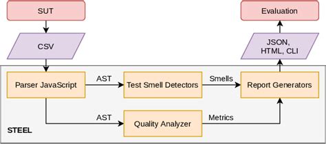 Figure 1 From Investigating Test Smells In Javascript Test Code