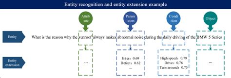 entity recognition and entity extension example chart download