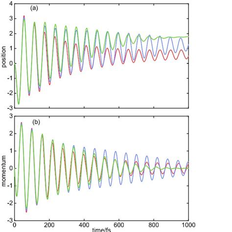Expectation Values Of The Position A And Momentum B Operator Of The Download Scientific