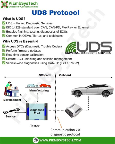 Master Uds Protocol For Automotive Embedded Systems Piembsystech