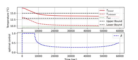 Python Why Does Gekko Not Provide Optimal Commands Even Though The Output Does Not Match The
