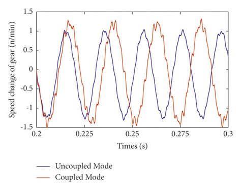 The Mass Point Torsional Vibration Response In Two Simulation